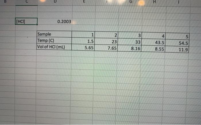 Solved E [HC] 0.2003 3 Sample Temp (C) Vol of HCl (mL) 1 1.5 | Chegg.com