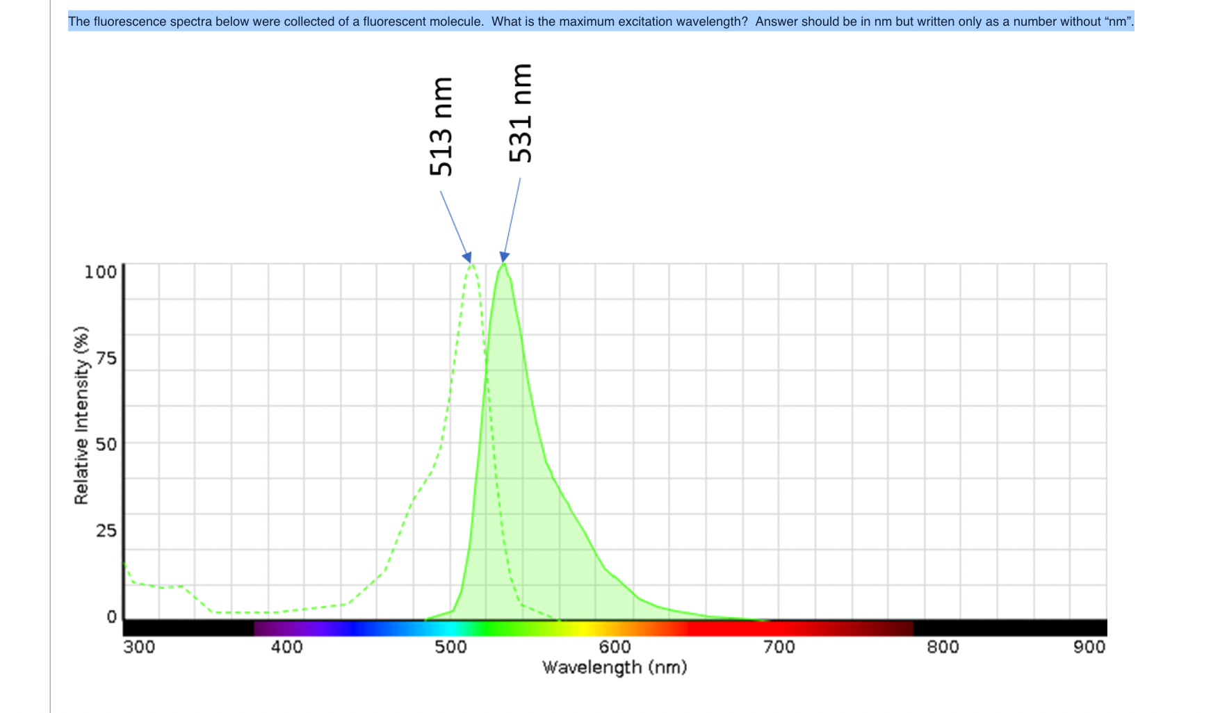Solved The fluorescence spectra below were collected of a | Chegg.com