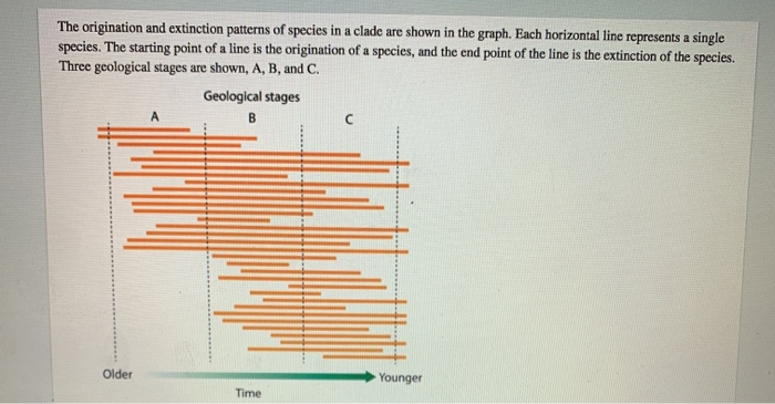 The origination and extinction patterns of species in | Chegg.com