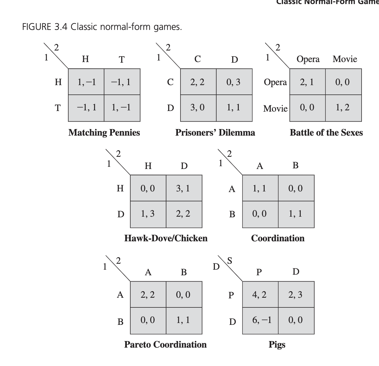 Solved For each of the classic normal-form games (see Figure | Chegg.com