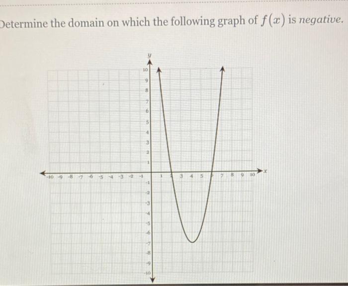 Solved Determine the domain on which the following graph of | Chegg.com