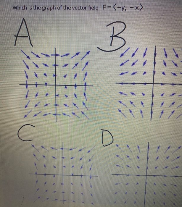 Solved Which is the graph of the vector field F=