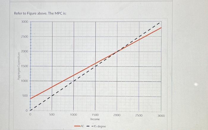 Solved Refer to Figure above. The MPC is: 0.6 0.75. 0.8. | Chegg.com