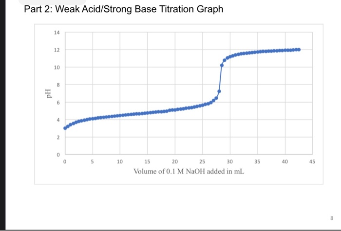 Solved Part 2: Weak Acid/Strong Base Titration Graph pH 0 5 | Chegg.com