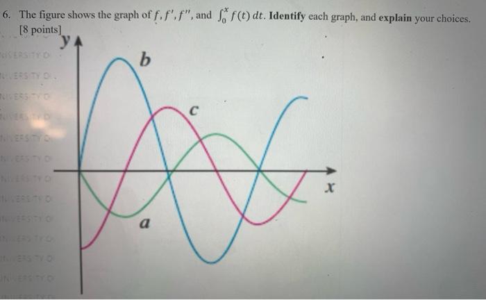 Solved 6. The figure shows the graph of f.f.f", and S* f(t) | Chegg.com