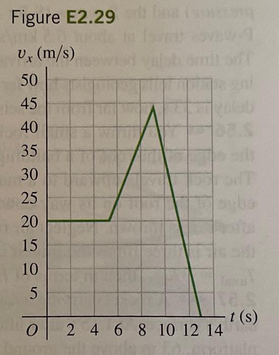 Solved 2.29∙ The graph in Fig. E2.29 shows the velocity of a | Chegg.com
