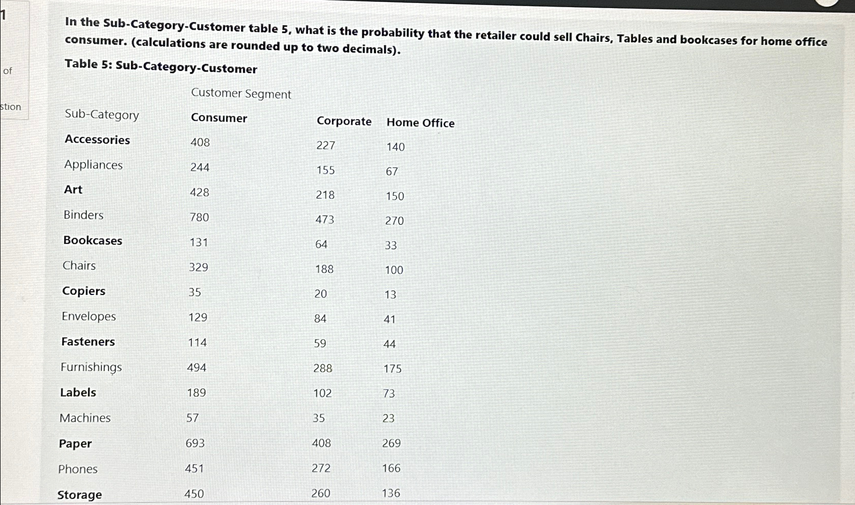 Solved In the Sub-Category-Customer table 5, ﻿what is the | Chegg.com