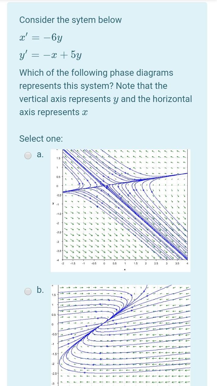 Solved Consider the sytem below X' = -6y y' = -x + 5y Which | Chegg.com
