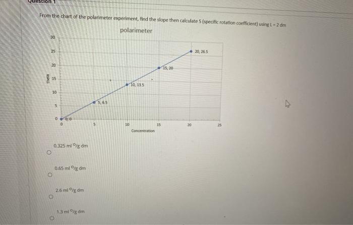 Solved From the chart of the polarimeter experiment, find | Chegg.com