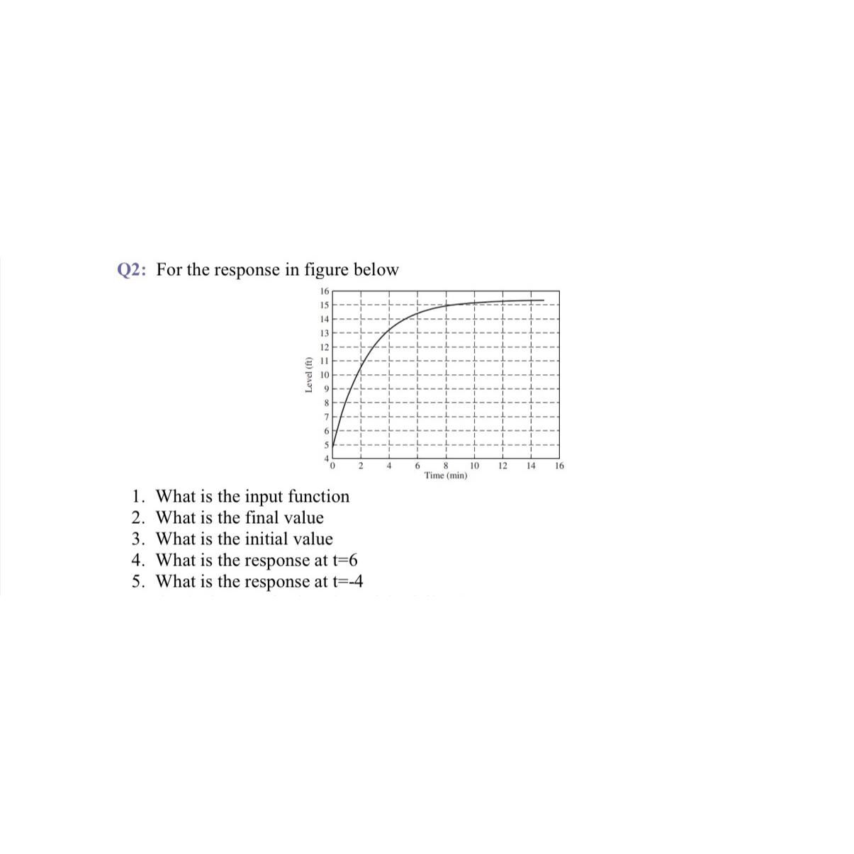 Solved Q2: For the response in figure belowWhat is the input | Chegg.com
