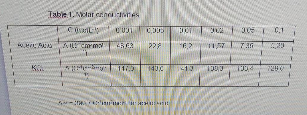 Solved Ionic conductivity of solutions. With the data from | Chegg.com