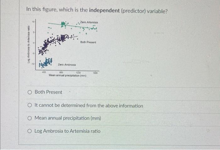 Solved In this figure, which is the independent (predictor) | Chegg.com