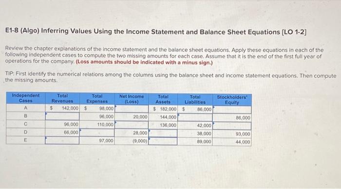 Solved E1-8 (Algo) Inferring Values Using the Income | Chegg.com