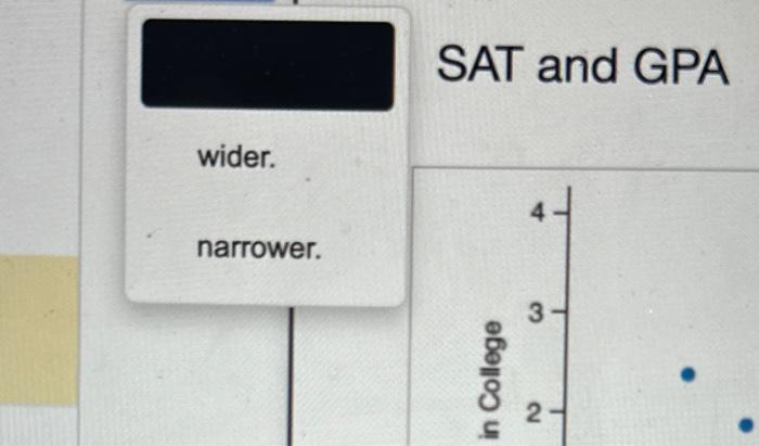 Solved The accompanying scatterplots show SAT scores and GPA | Chegg.com