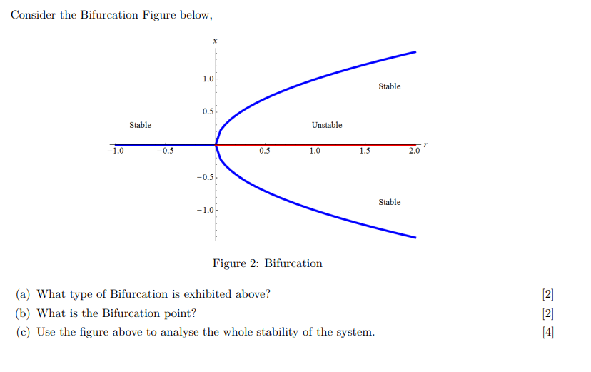 Solved Consider the Bifurcation Figure below,Figure 2: | Chegg.com