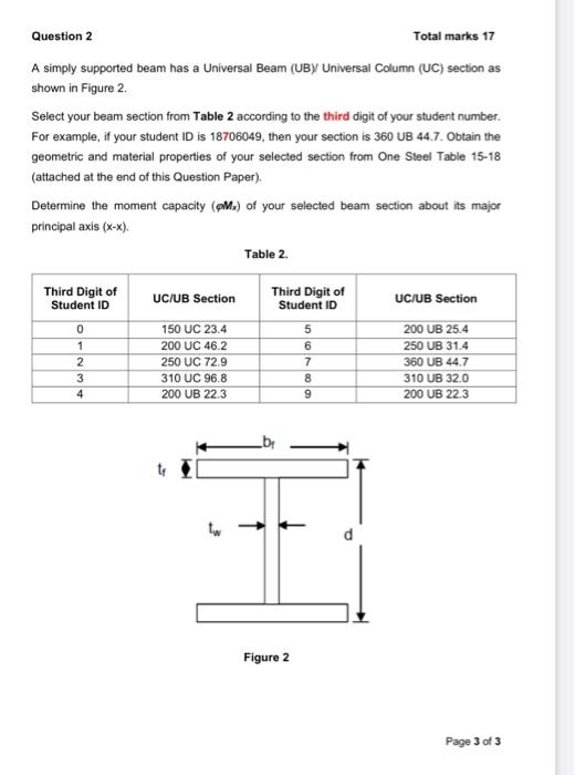 Solved Question 2 Total marks 17 A simply supported beam has | Chegg.com