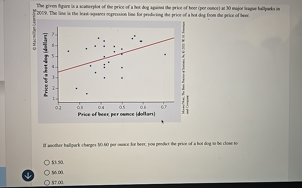 Solved The given figure is a scatterplot of the price of a | Chegg.com