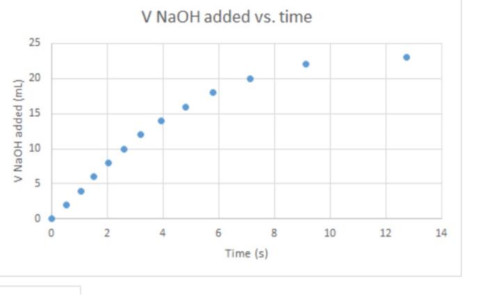 Solved please anwser the 4 questions, charts and graphs have | Chegg.com