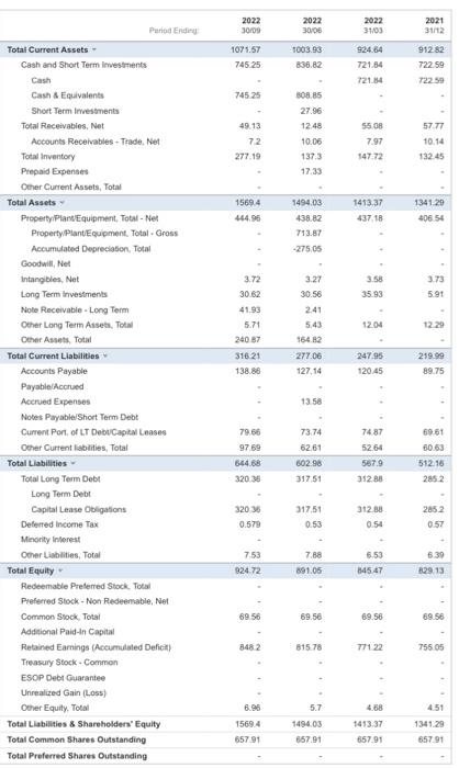 Solved Please perform 3-years analysis on those ratios and | Chegg.com
