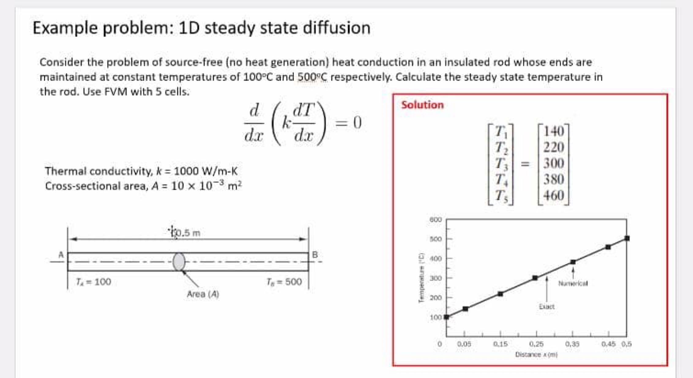 Solved Example problem: 1D ﻿steady state diffusionConsider | Chegg.com