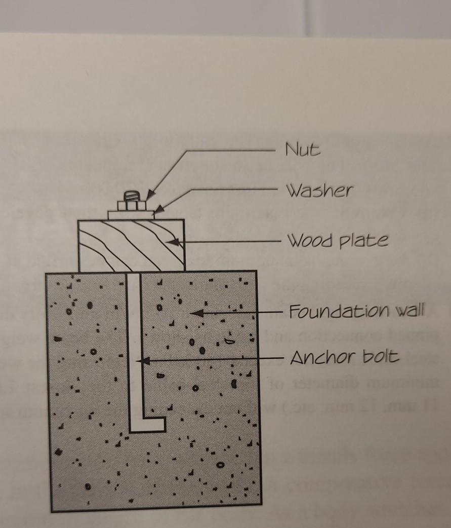 Solved a a as a An Anchor Bolt connection secures wood Plate | Chegg.com