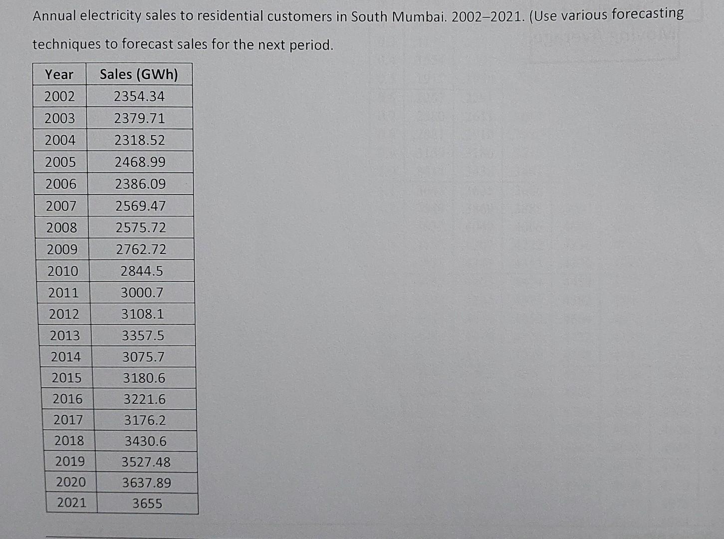 Solved Annual electricity sales to residential customers in | Chegg.com