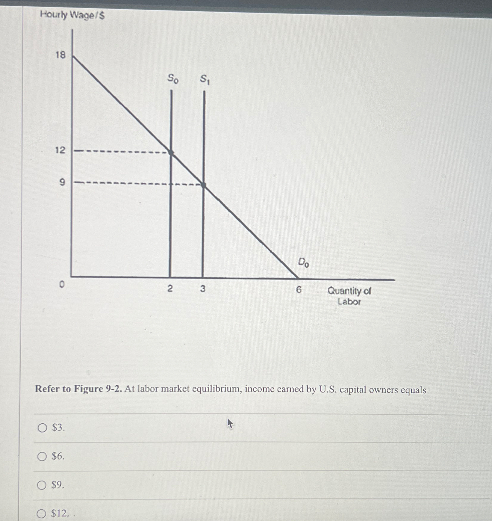 Solved Hourly Wage/$Refer to Figure 9-2. ﻿At labor market | Chegg.com