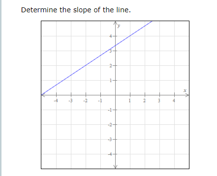 Solved Determine the slope of the line. | Chegg.com