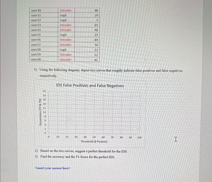 Solved In the context of an IDS, we define a false positive | Chegg.com