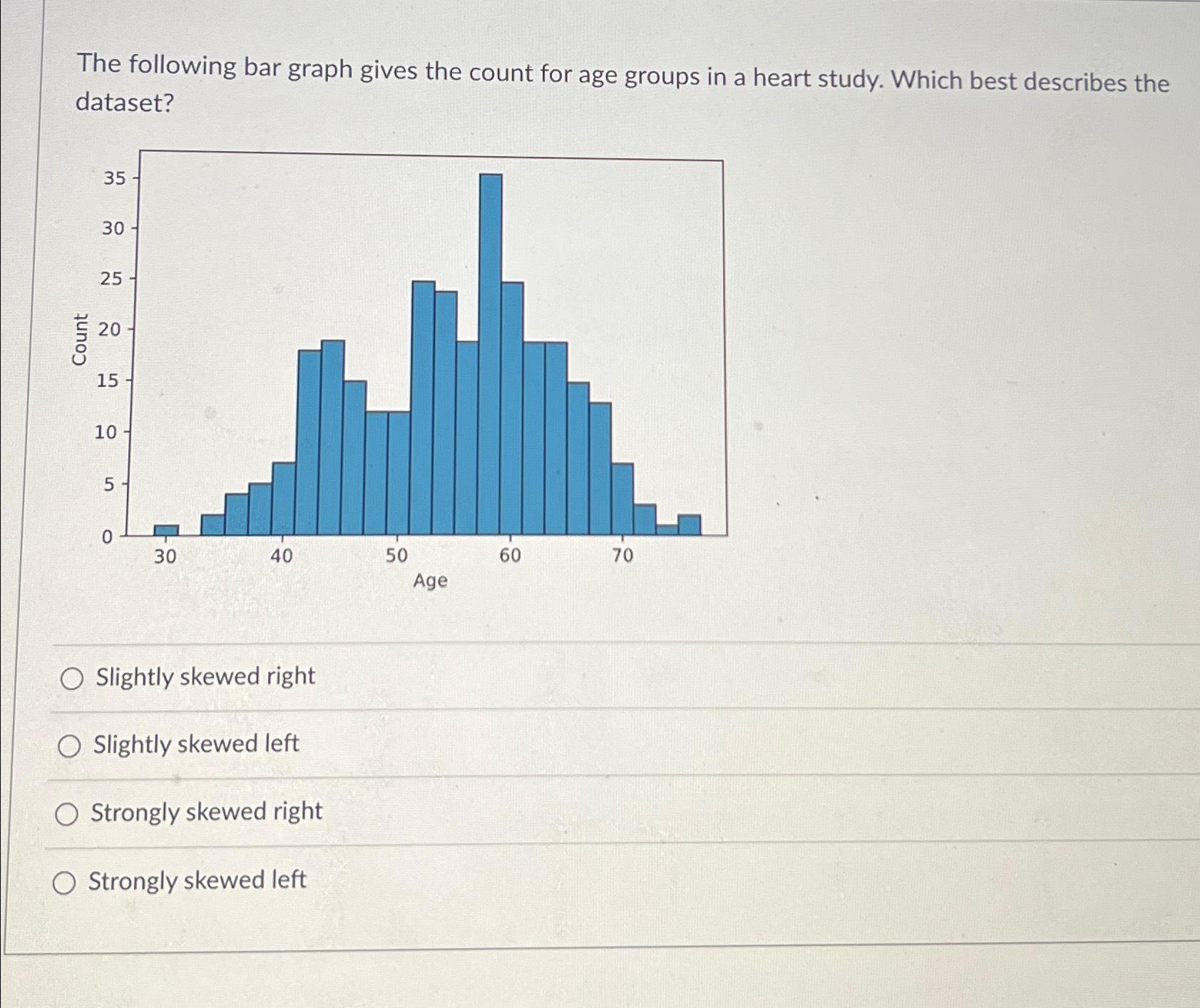 Solved The following bar graph gives the count for age | Chegg.com