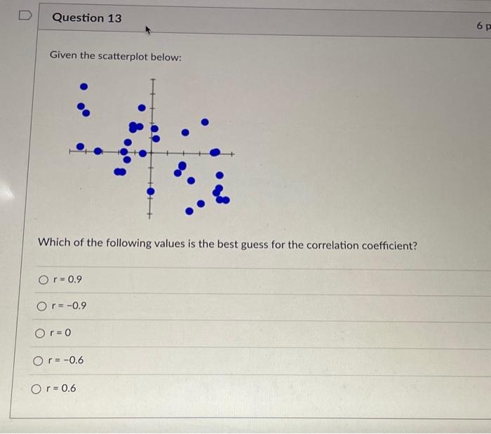 Solved Given the scatterplot below: Which of the following | Chegg.com