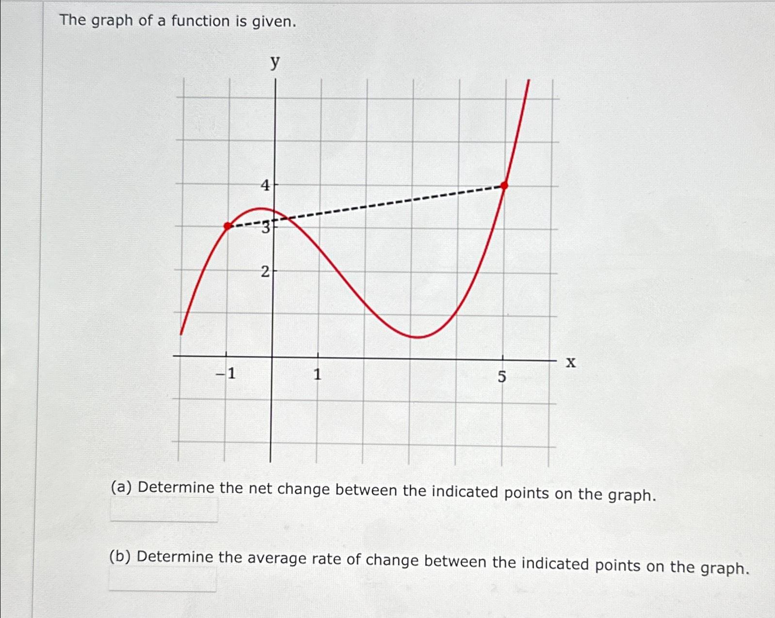 Solved The graph of a function is given.(a) ﻿Determine the | Chegg.com
