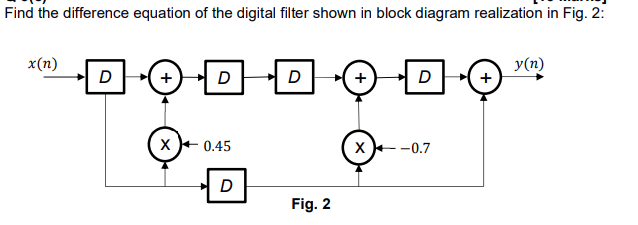Solved Find the difference equation of the digital filter | Chegg.com