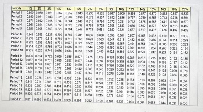 Solved Use the Present Value of $1 table to determine the | Chegg.com