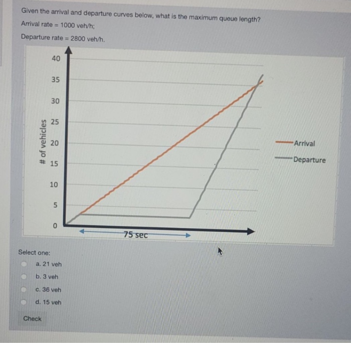Solved Given the arrival and departure curves below, what is | Chegg.com