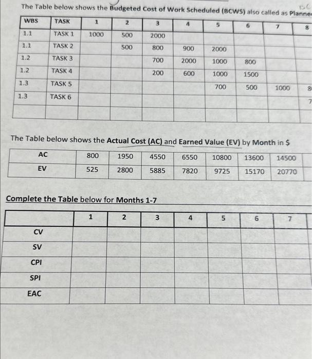 The Table below shows the Budgeted Cost of Work | Chegg.com