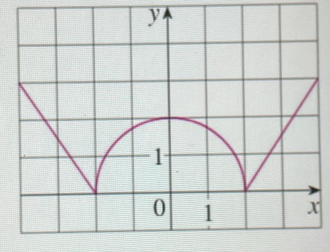Solved Find An Expression For The Function Whose Graph Is 