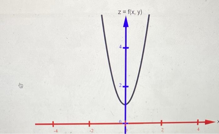 Solved Which of these graphs shows the cross section of the | Chegg.com