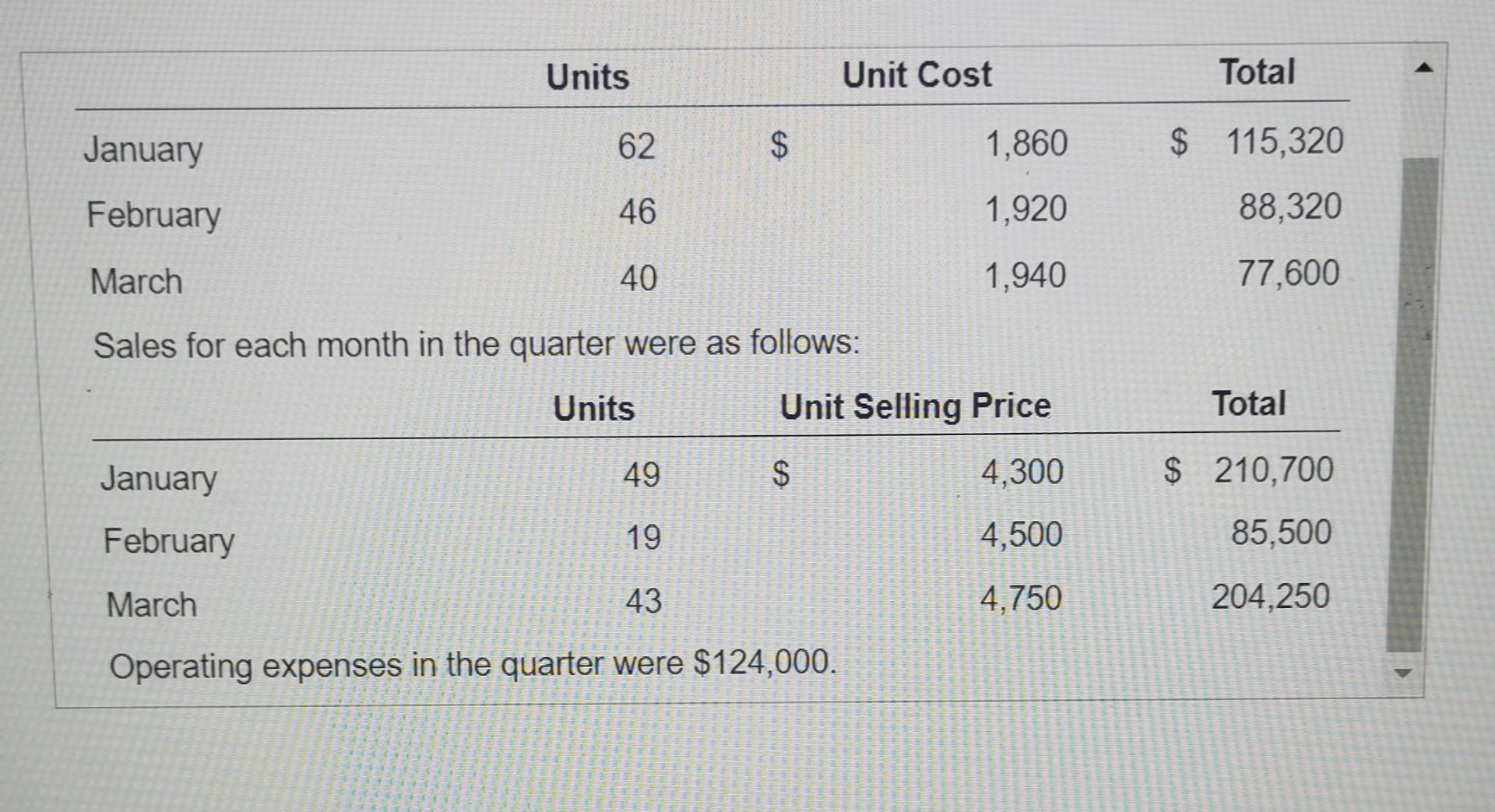 Solved Units Unit Cost Total January 62 $ 1,860 $ 115,320 | Chegg.com