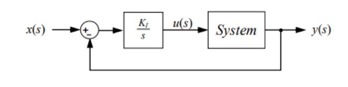 Solved Construct the closed loop Integral control system | Chegg.com