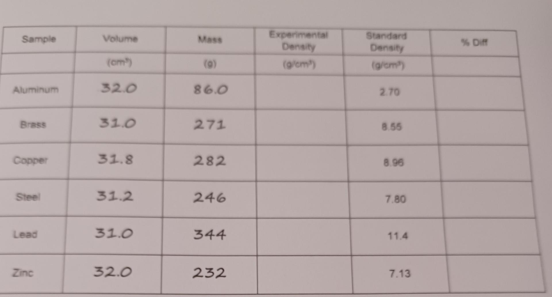 Solved 1. Density: Show a sample calculation ρ= Mass/Volume | Chegg.com