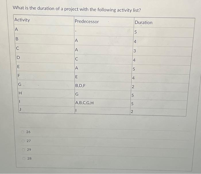 Solved What is the duration of a project with the following | Chegg.com