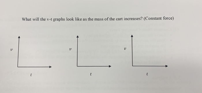 Solved what will the v-t graphs look like as the force goes | Chegg.com