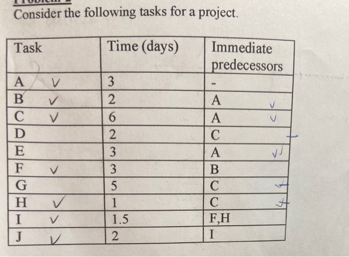 Solved Consider the following tasks for a project. Task Time | Chegg.com