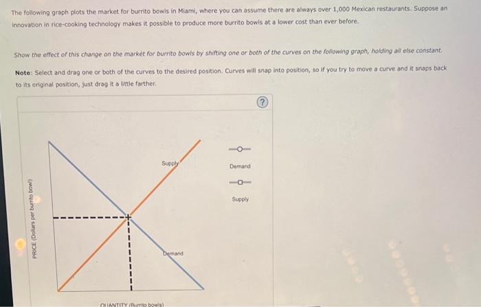 Solved The following graph plots the market for burrito | Chegg.com