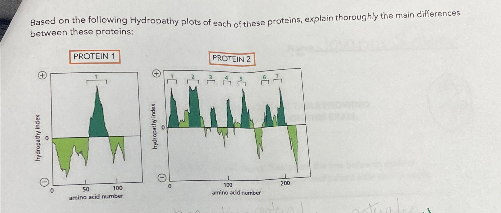 Solved Based on the following Hydropathy plots of each of | Chegg.com