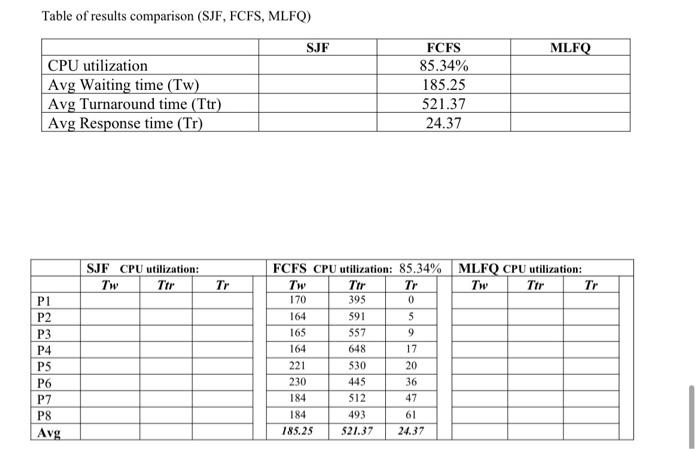 Solved show FCFS with these 8 processes and have the table | Chegg.com