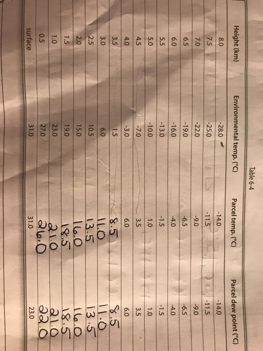 Table 6-4 Height (km) Environmental temp. (°C) Parcel | Chegg.com