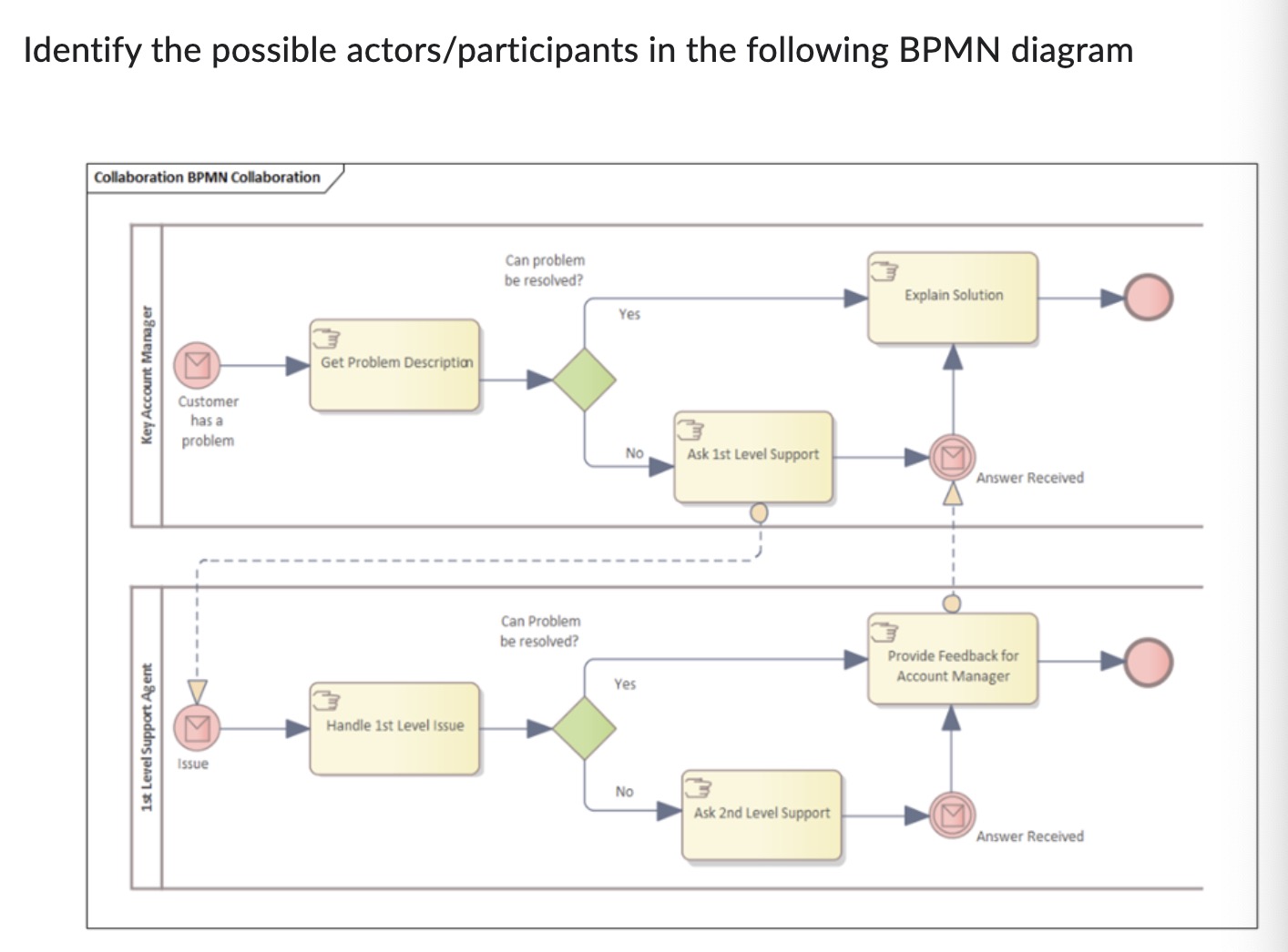 Solved Identify the possible actors/participants in the | Chegg.com