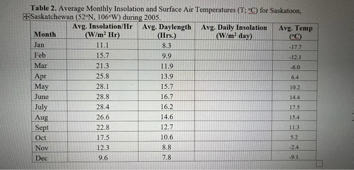 Solved Table 2. Average Monthly Insolation and Surface Air | Chegg.com